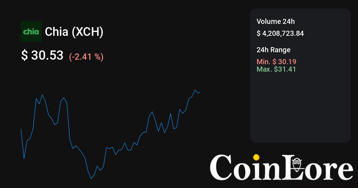 Chia Price Chart Market Cap XCH Coin Essentials CoinLore