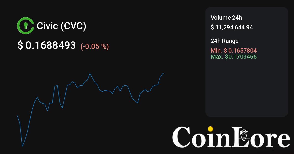 Civic Price Chart Market Cap CVC Coin Essentials CoinLore